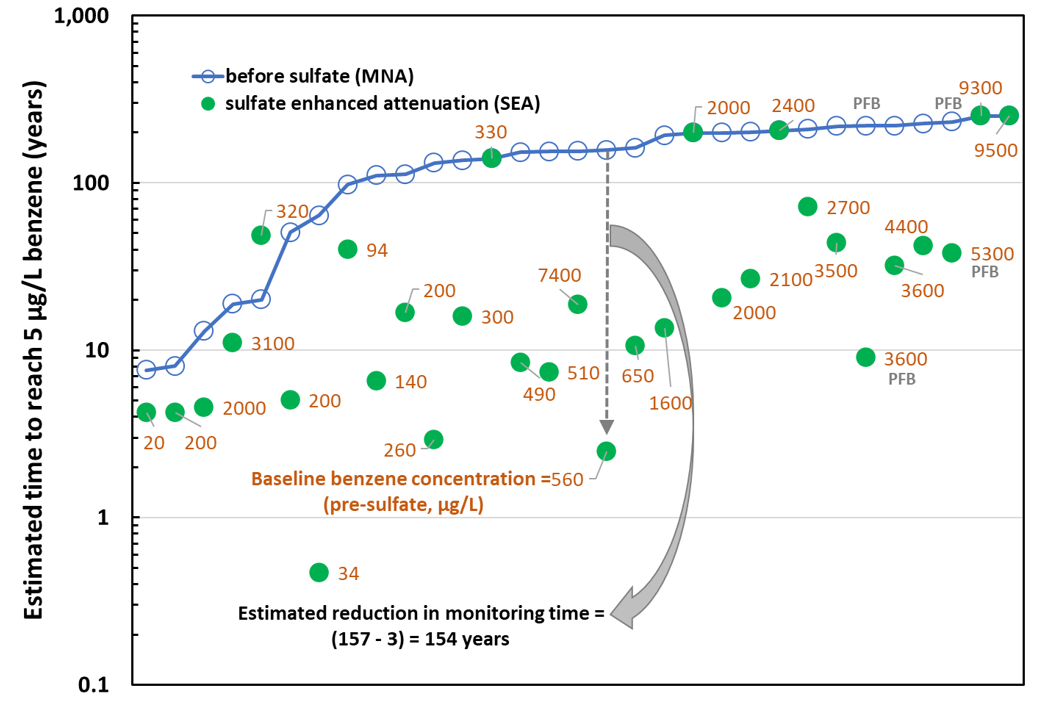 Sulfate Delivery Methods to Accelerate BTEX Biodegradation and Expedite ...