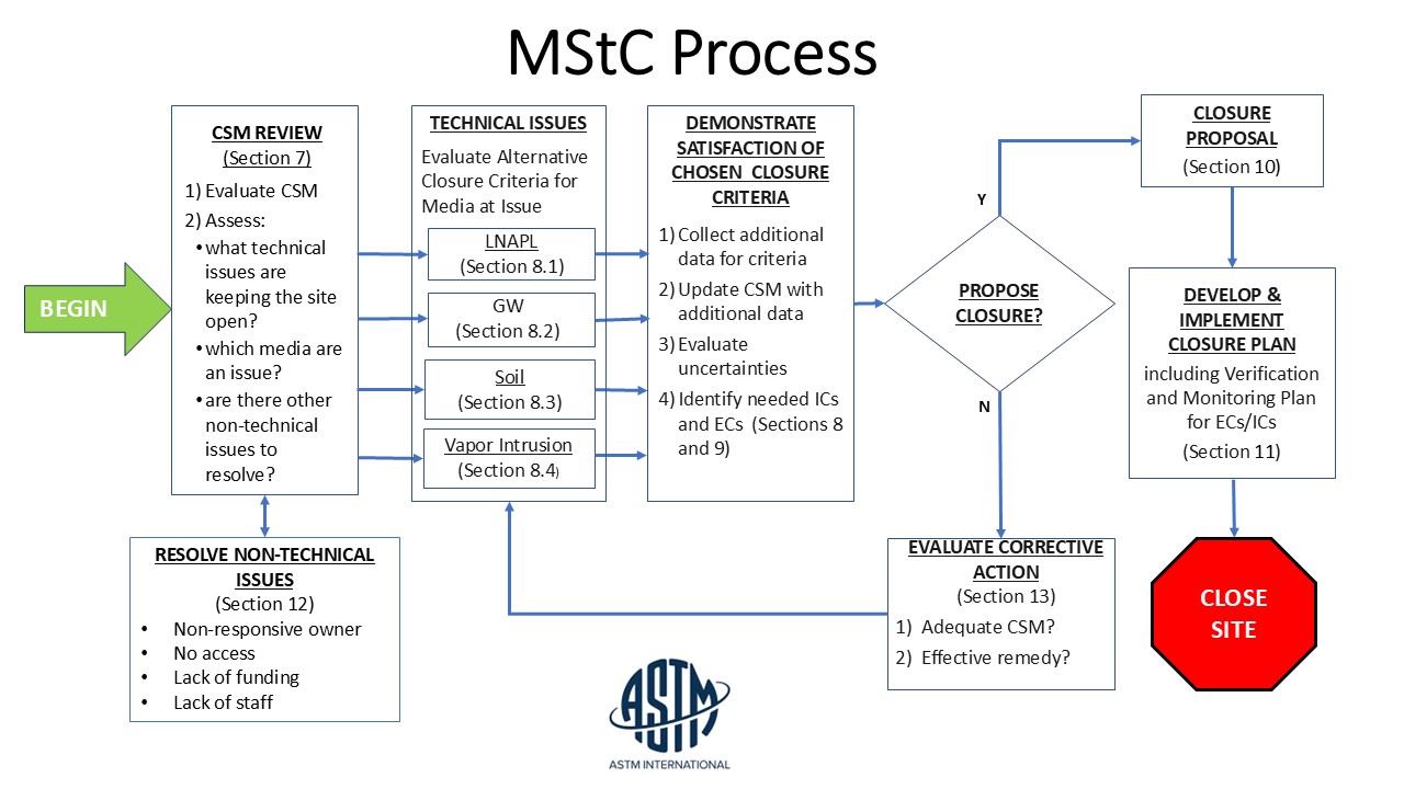 ASTM’s Standard for Moving Petroleum Release Sites to Closure (MStC) is ...